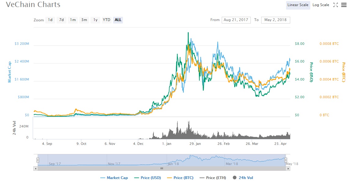 VeChain (VET) Price Analysis - January 2024, Expect Increase to $.1