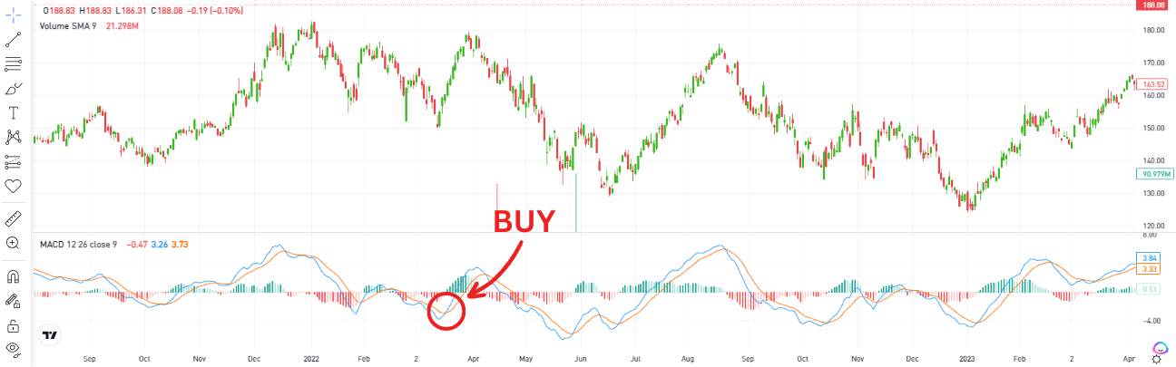 Impulse MACD Indicator Explained: Enhancing Trading Strategy Accuracy.