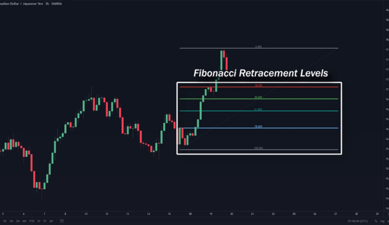 Understanding Fibonacci Retracements: A Comprehensive Guide for Traders