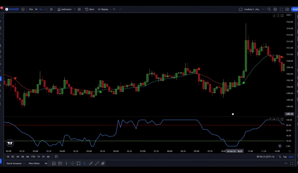 Harnessing AI for Trading: Comprehensive Guide to Indicator Strategy ...