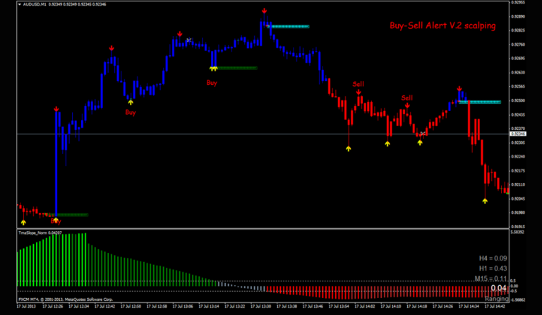 One-Minute Scalping Trading Strategy: A Comprehensive Review and Analysis