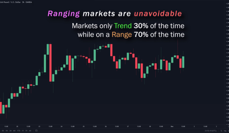 Understanding and Profiting from Ranging Markets