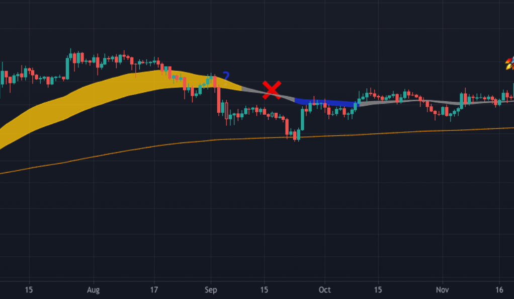 Backtesting Analysis of the Ultimate TradingView Buy and Sell Indicator