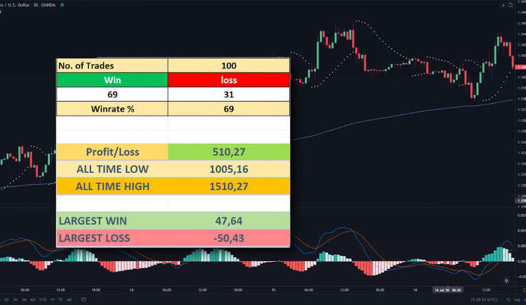 High Win Rate Trading Strategy: Mastering MACD, Parabolic SAR, and 200 EMA