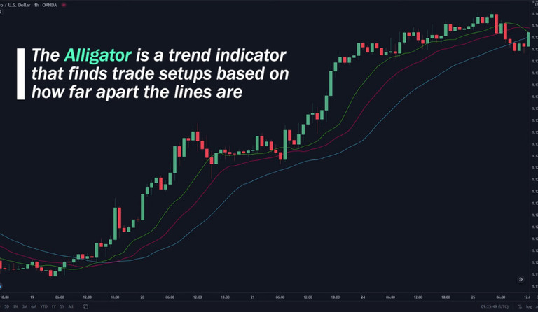 Mastering the Williams Alligator Indicator: A Comprehensive Guide to Market Analysis