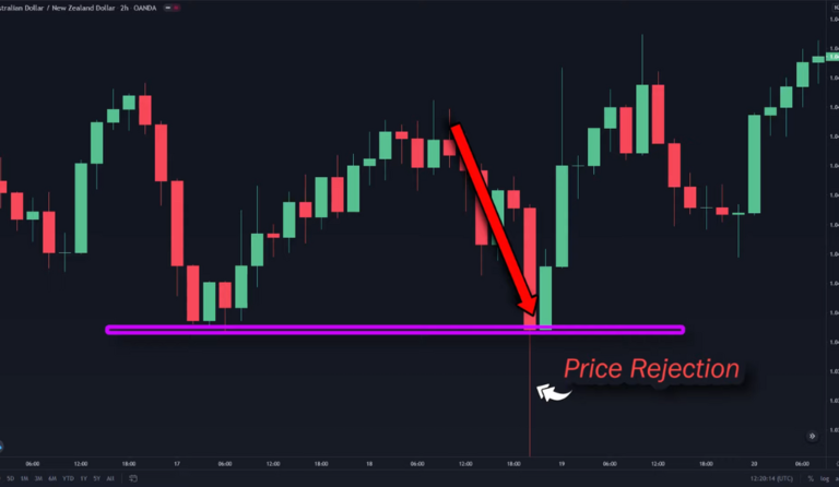 Mastering Trading Strategies: A Comprehensive Guide to Price Action Candlestick Patterns