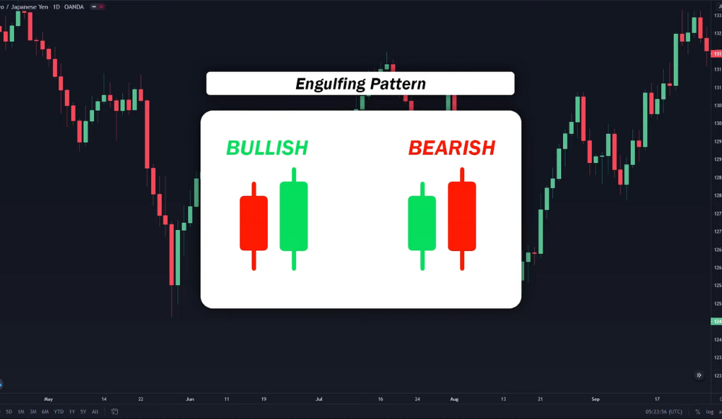 Mastering Trading Strategies: A Comprehensive Guide to Price Action Candlestick Patterns