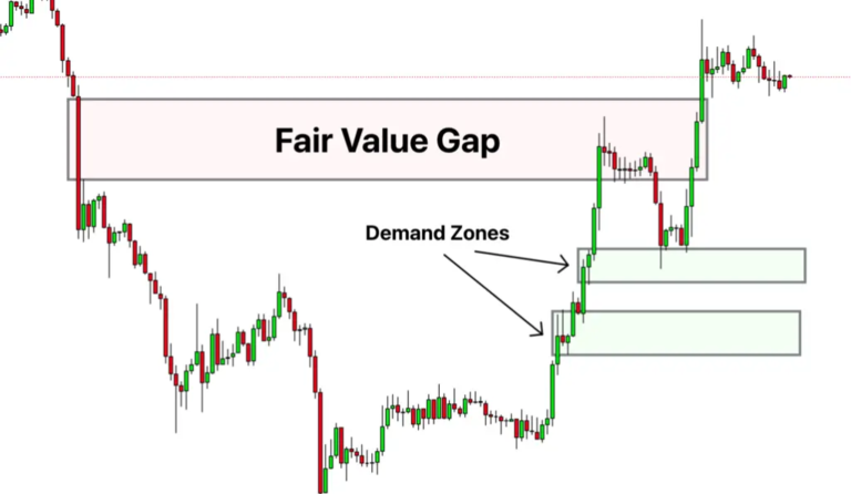 Fair Value Gaps Unleashed: Unlock Trading's Hidden Treasure - A Must ...