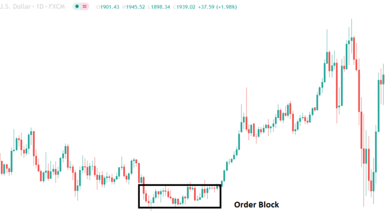 Understanding Order Blocks: A Deep Dive into Trading's Hidden Layers